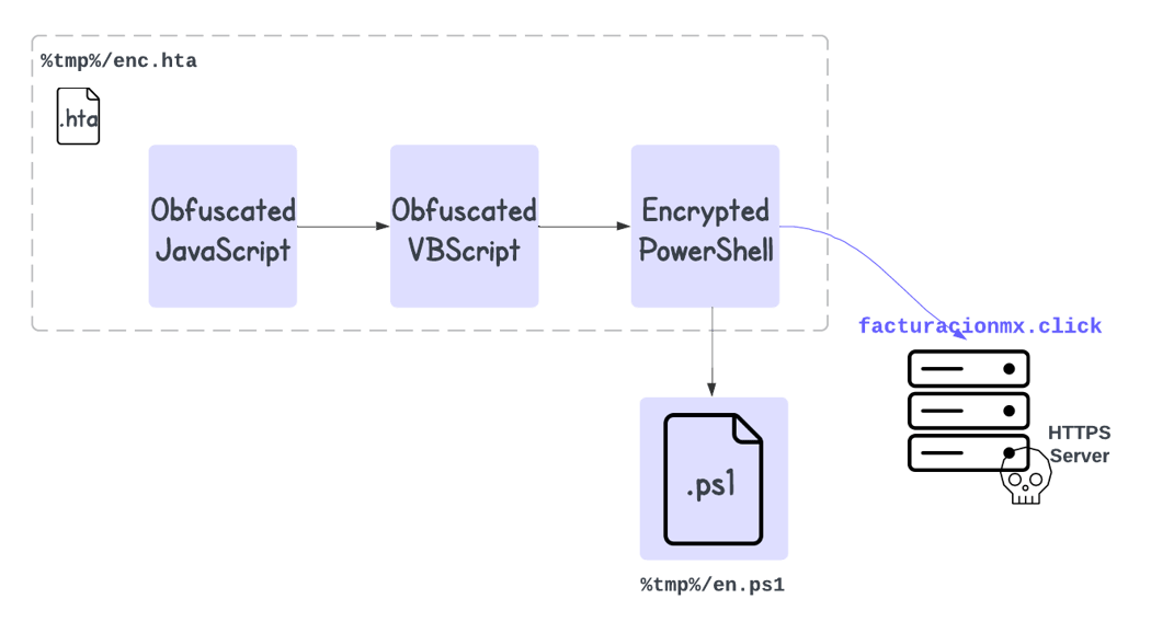 Dissecting the Menacing New InfoStealer Campaign Targeting Mexico